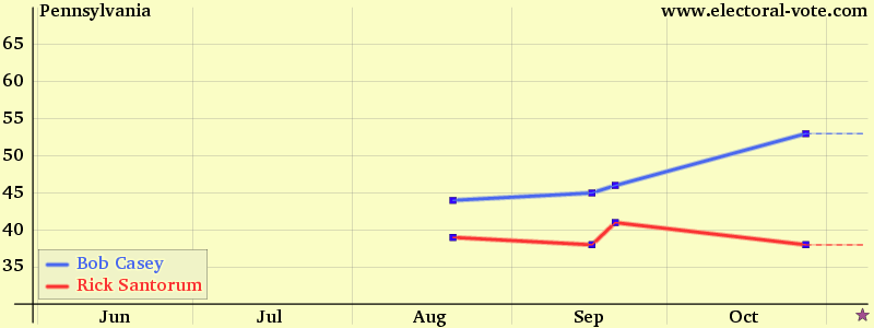 Pennsylvania Polls